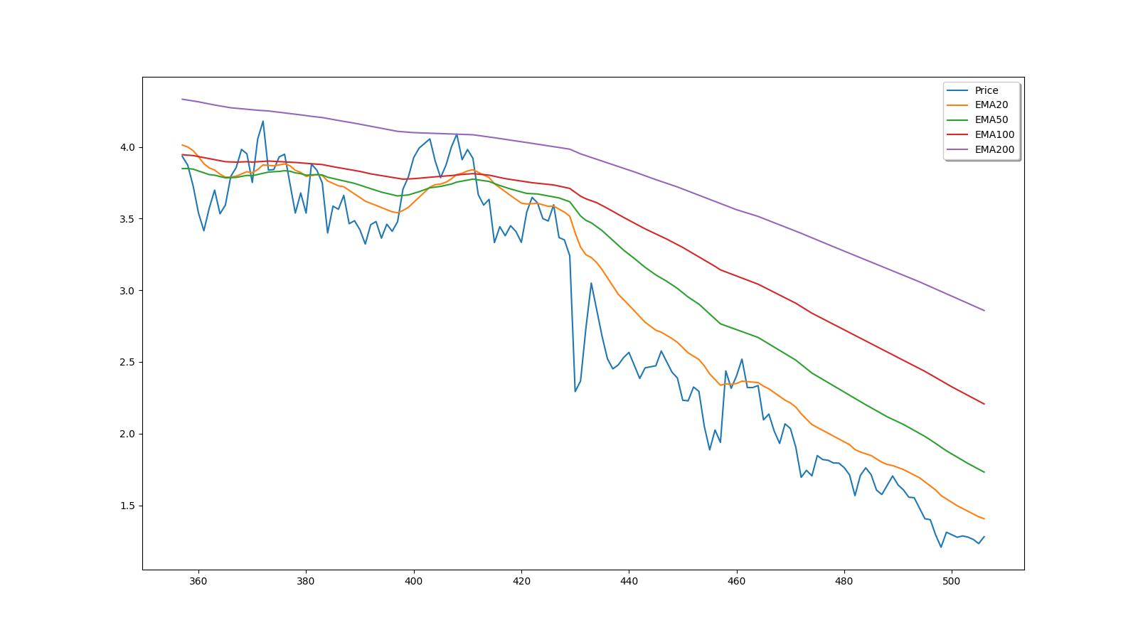 Render Exponential Moving Averages