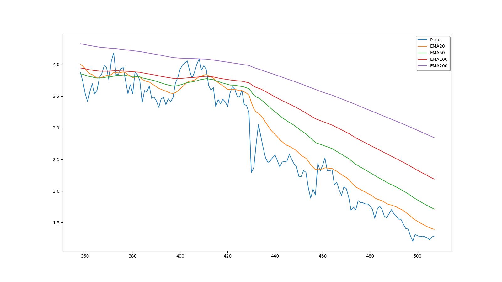 Render Exponential Moving Averages