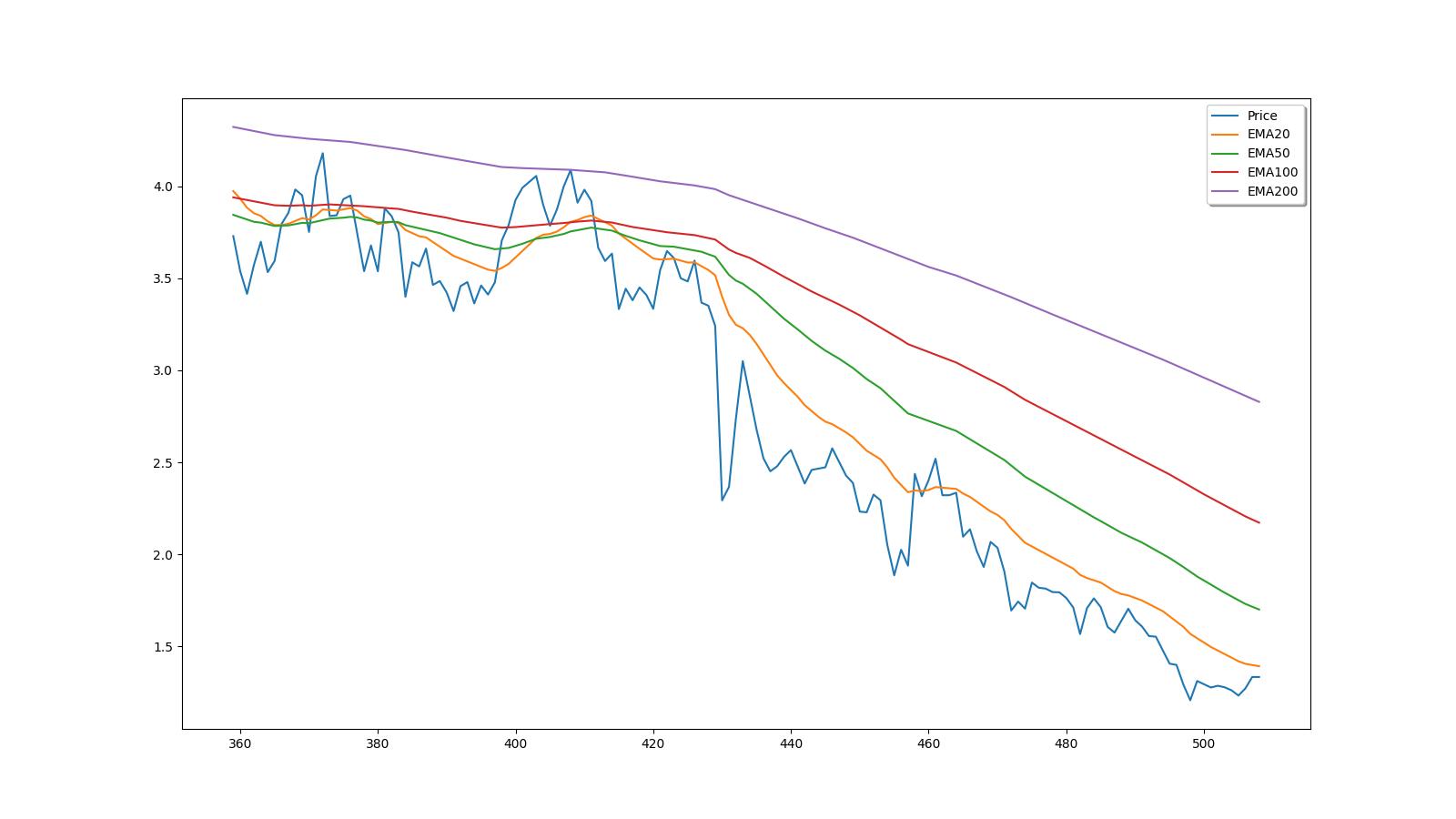 Render Exponential Moving Averages