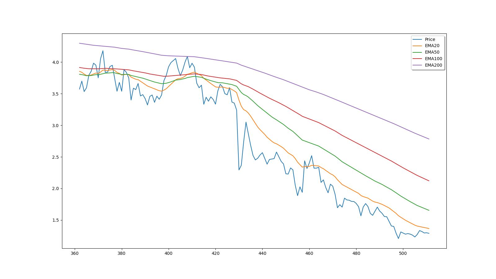 Render Exponential Moving Averages