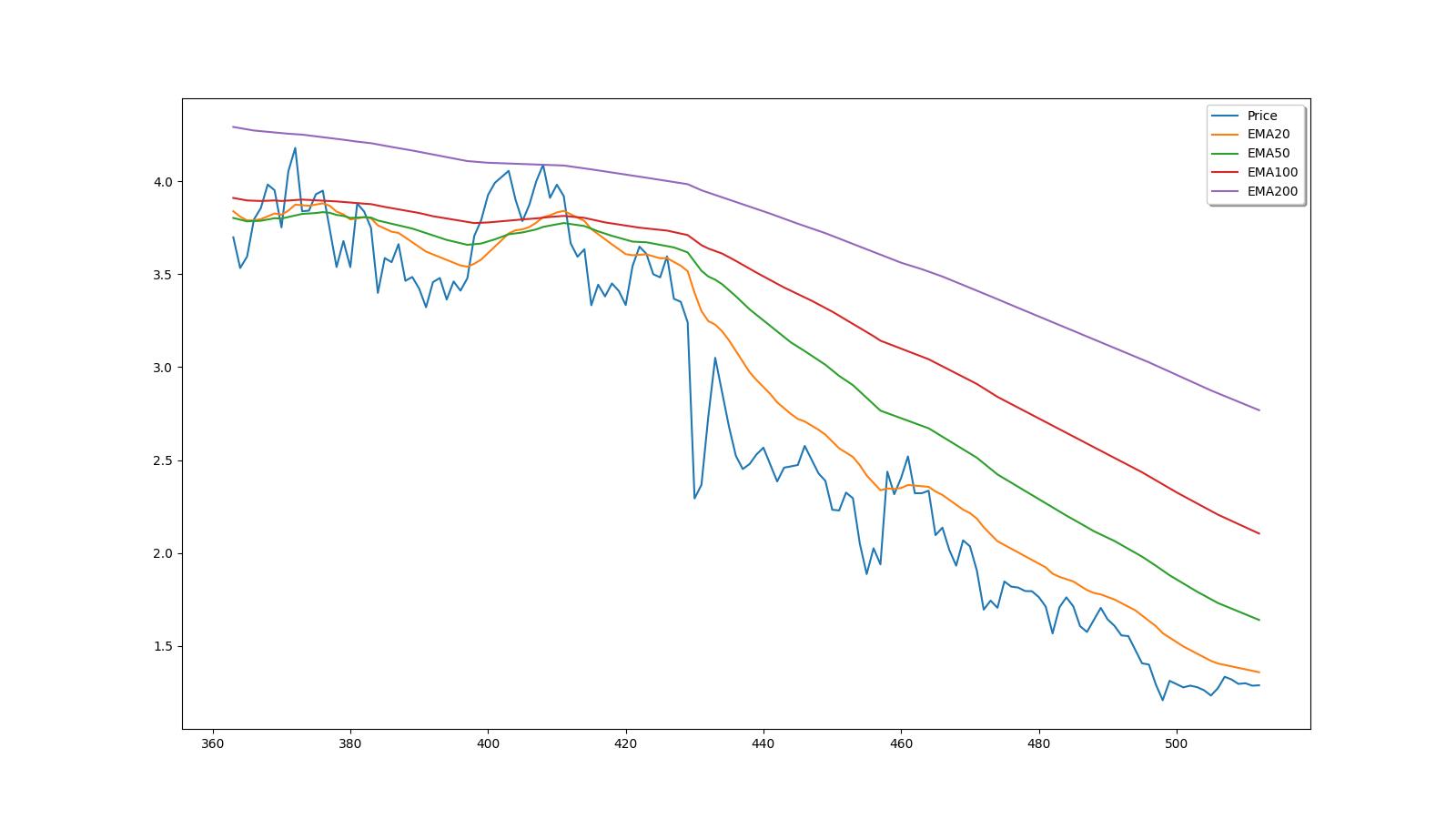 Render Exponential Moving Averages