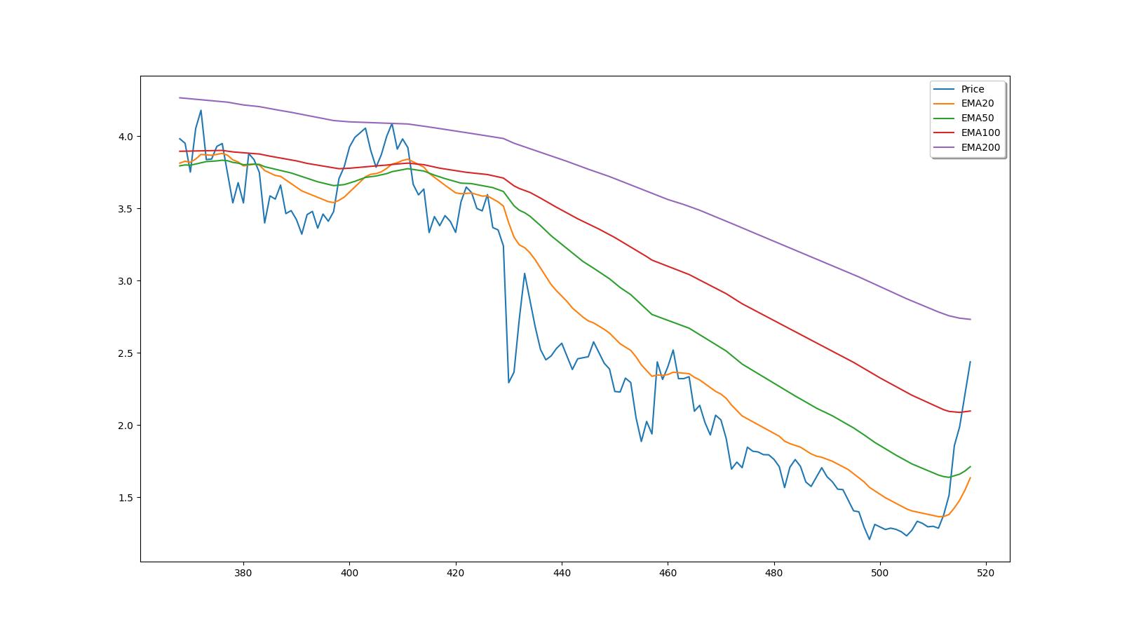 Render Exponential Moving Averages