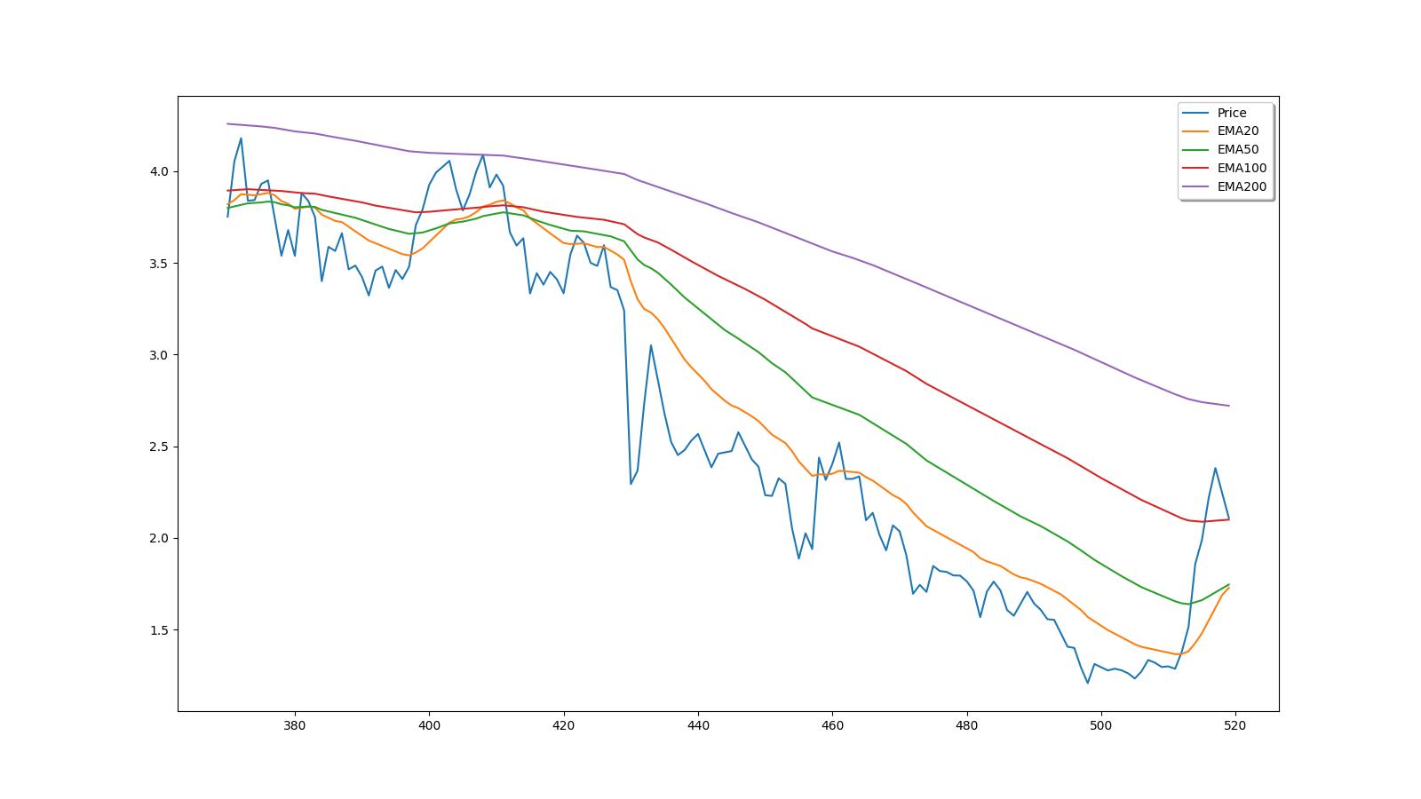 Render Exponential Moving Averages