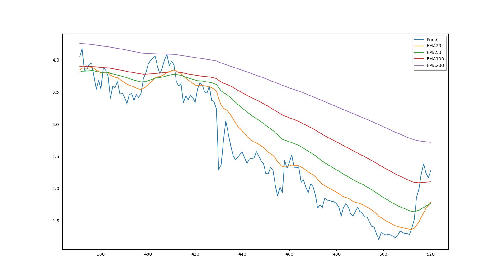 Render Exponential Moving Averages