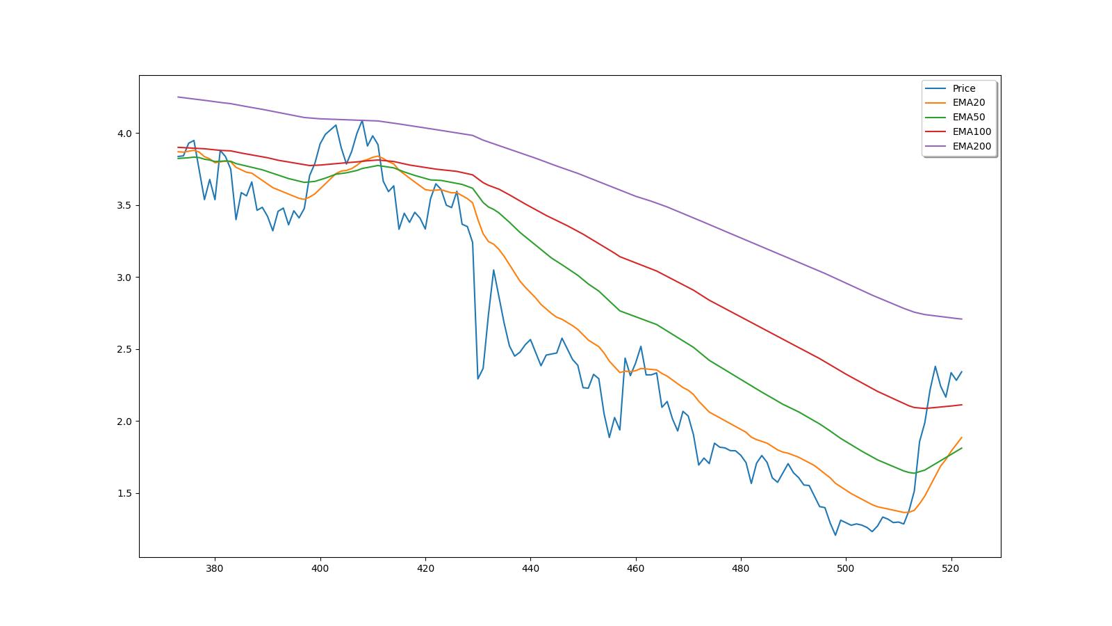 Render Exponential Moving Averages