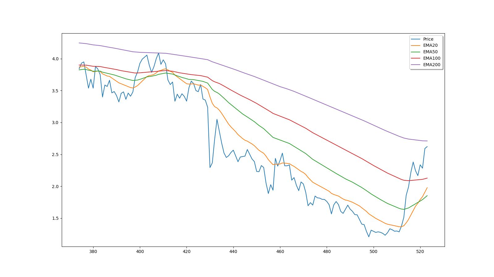 Render Exponential Moving Averages
