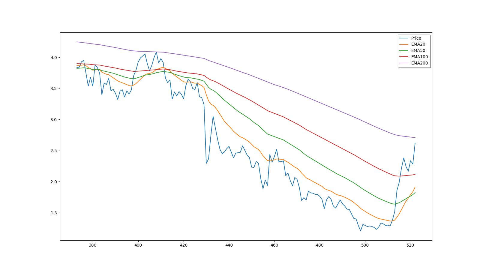 Render Exponential Moving Averages
