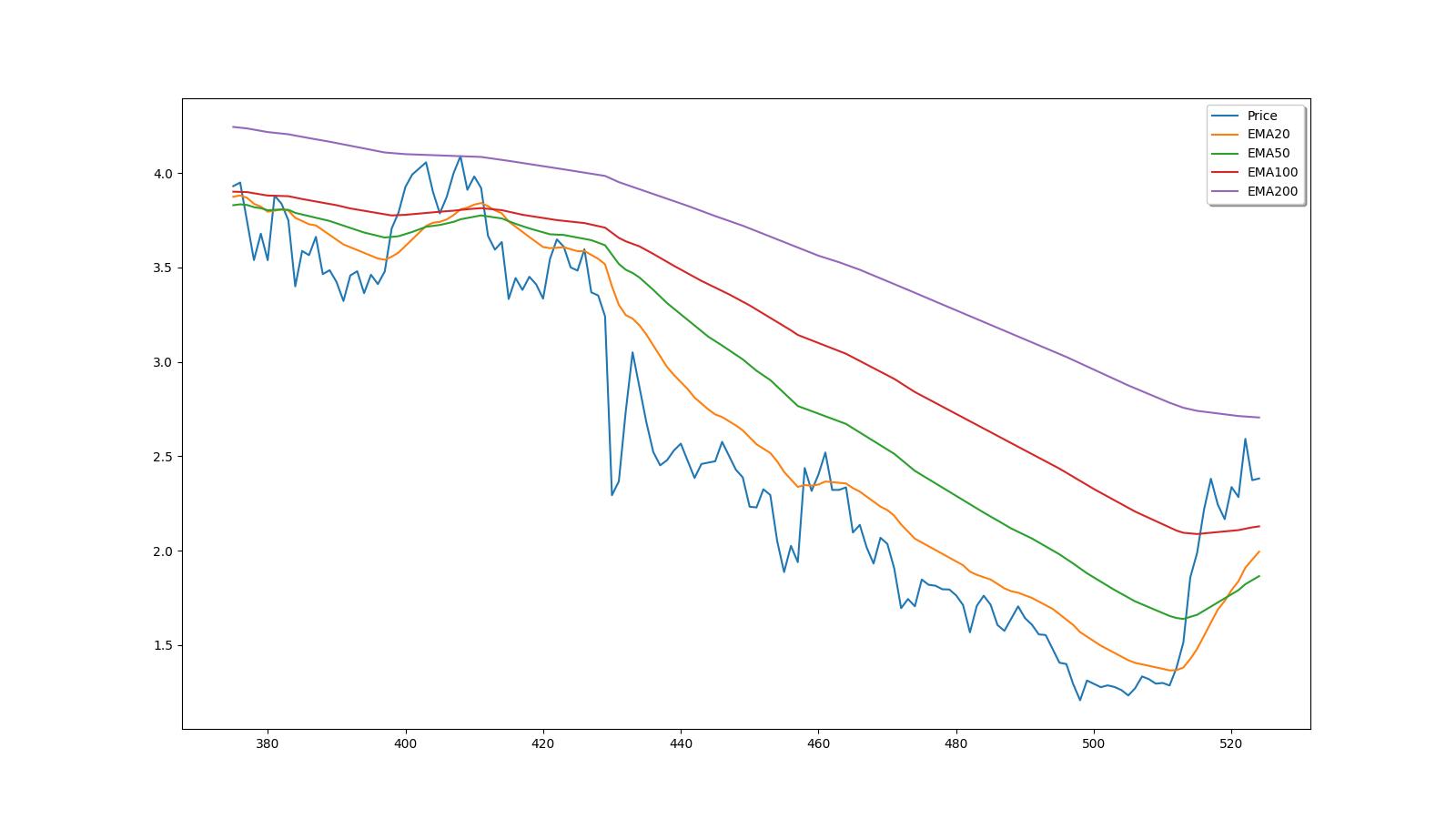 Render Exponential Moving Averages