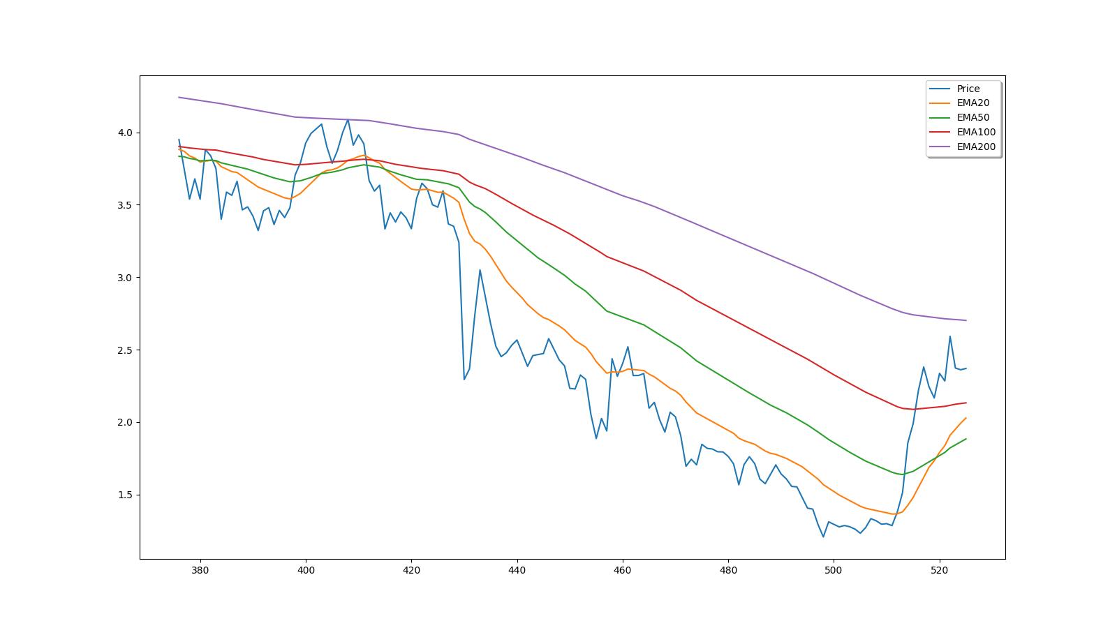 Render Exponential Moving Averages