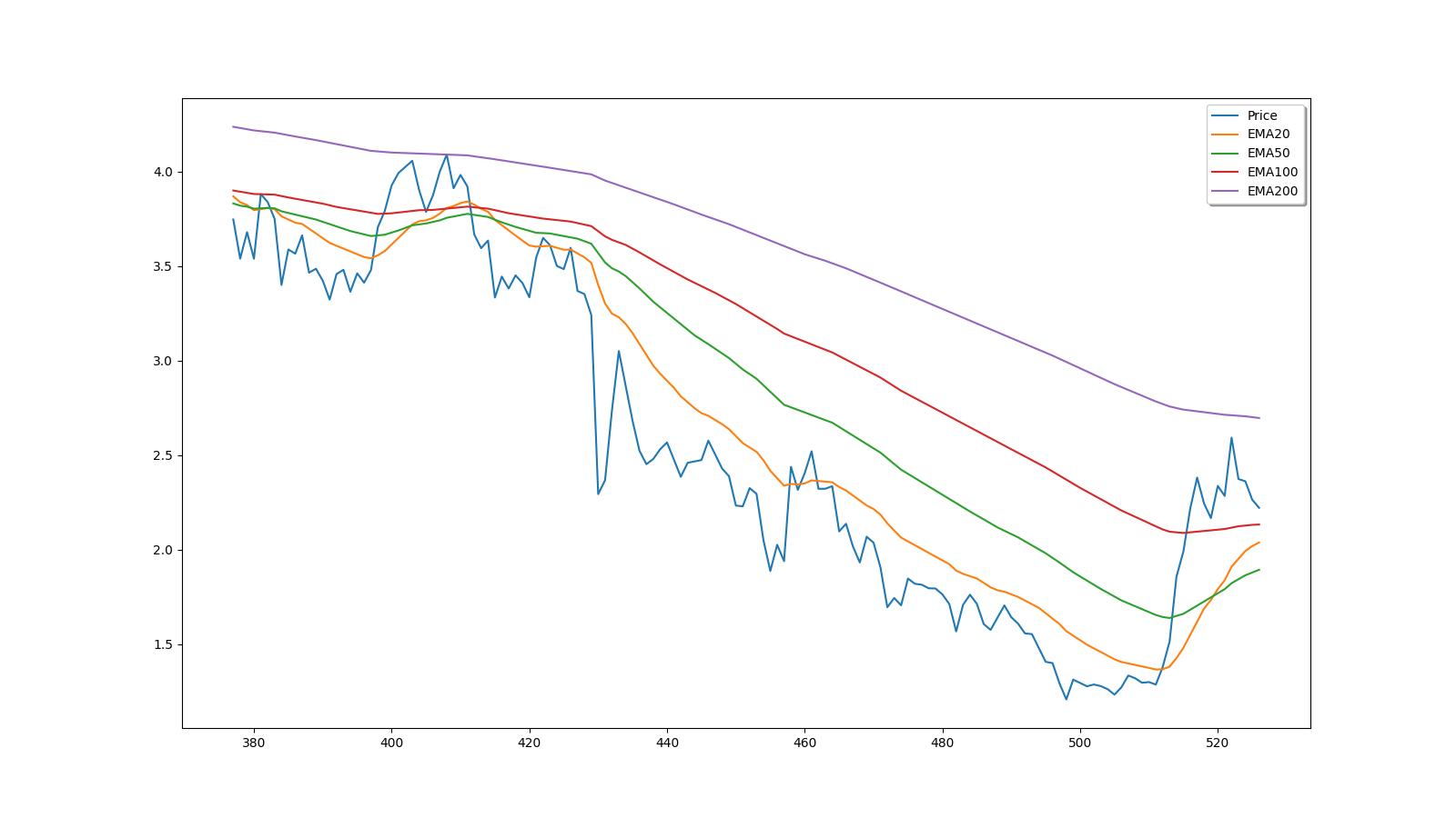 Render Exponential Moving Averages