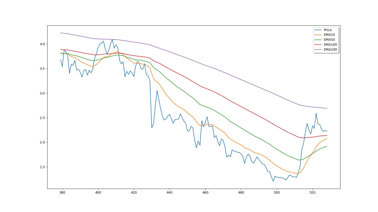 Render Exponential Moving Averages