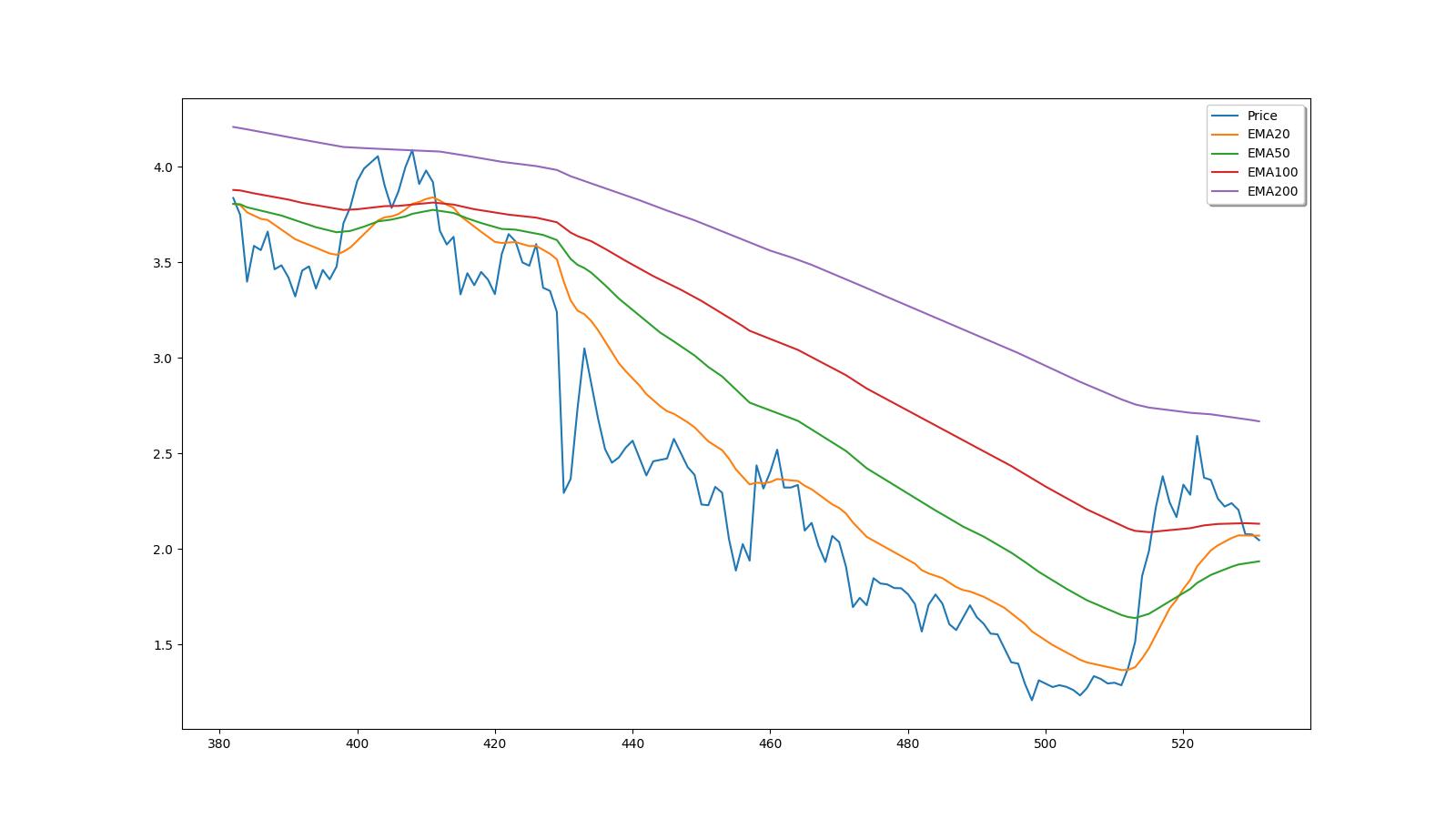 Render Exponential Moving Averages
