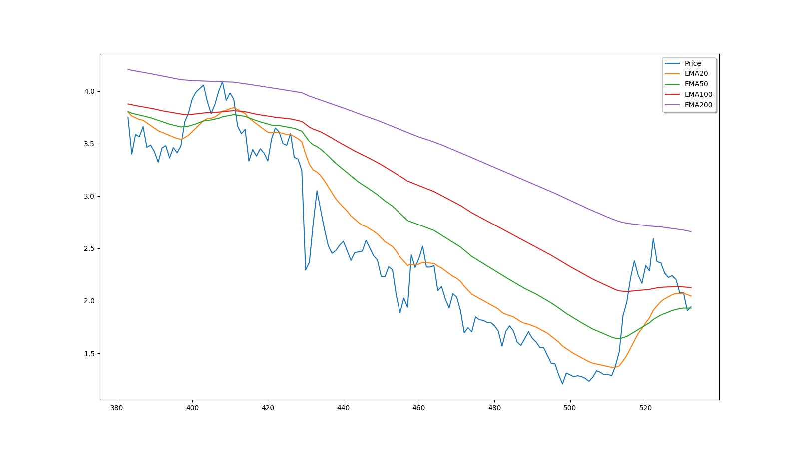 Render Exponential Moving Averages