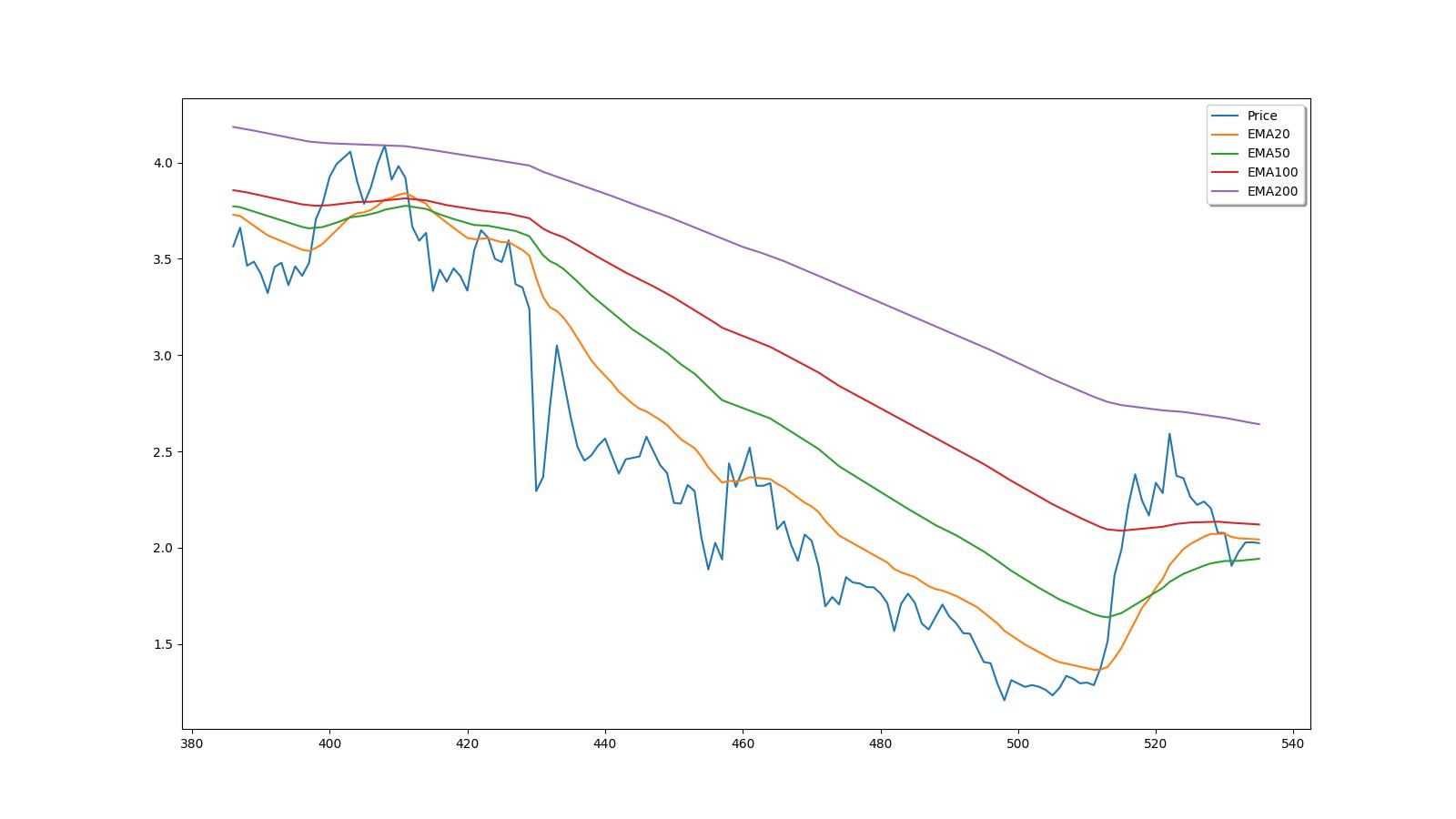 Render Exponential Moving Averages