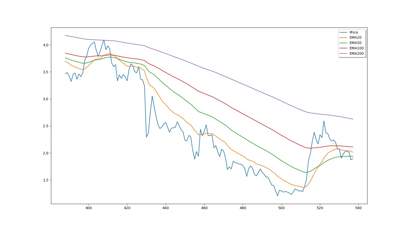 Render Exponential Moving Averages