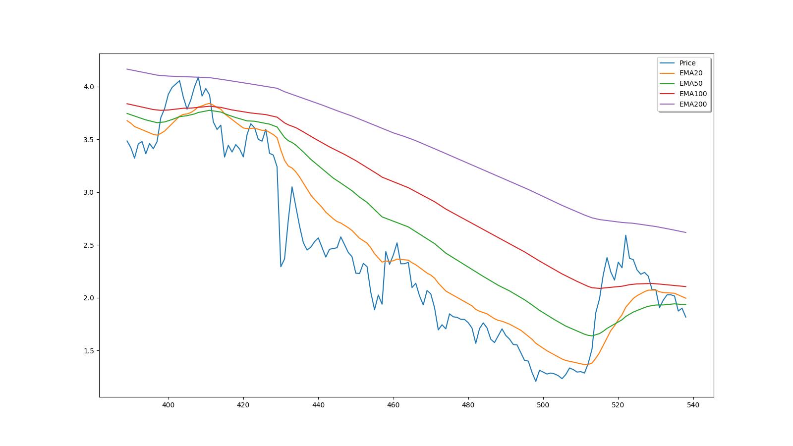 Render Exponential Moving Averages