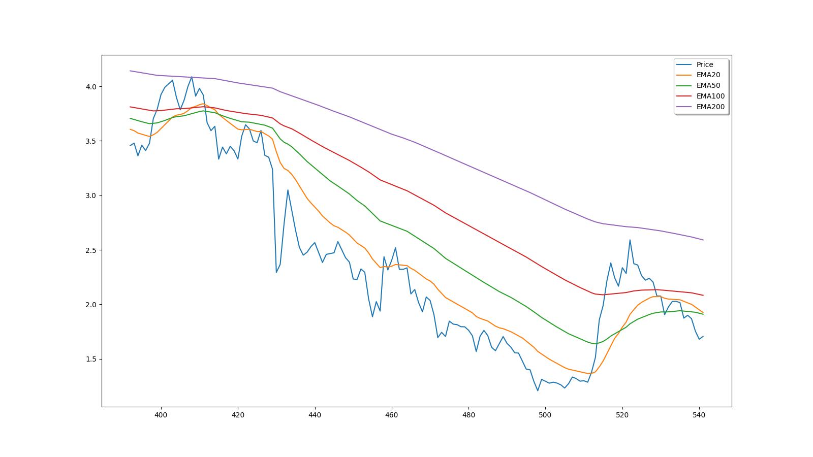 Render Exponential Moving Averages
