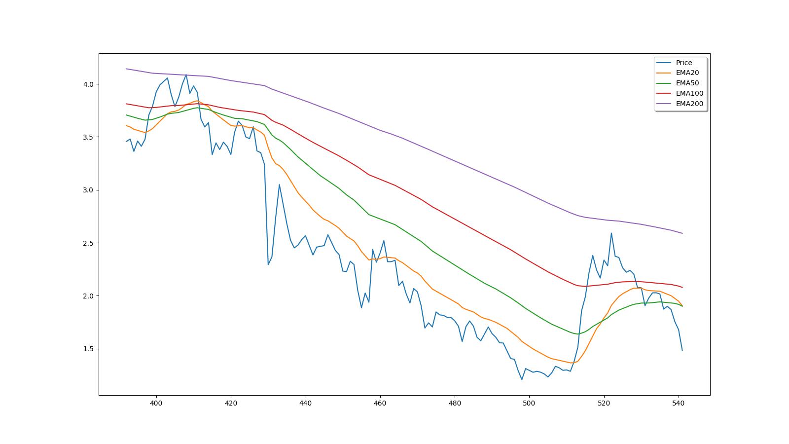 Render Exponential Moving Averages