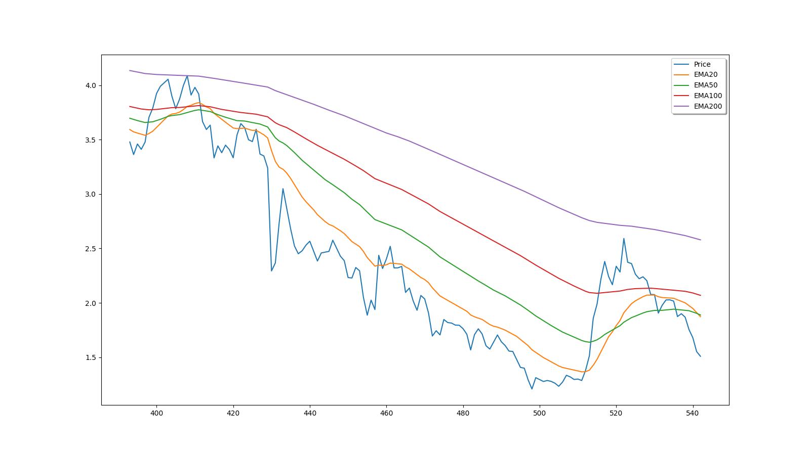 Render Exponential Moving Averages