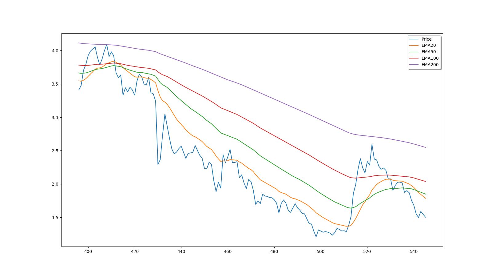 Render Exponential Moving Averages