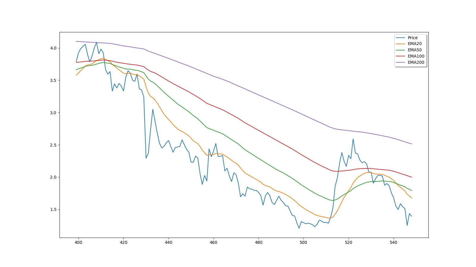 Render Exponential Moving Averages