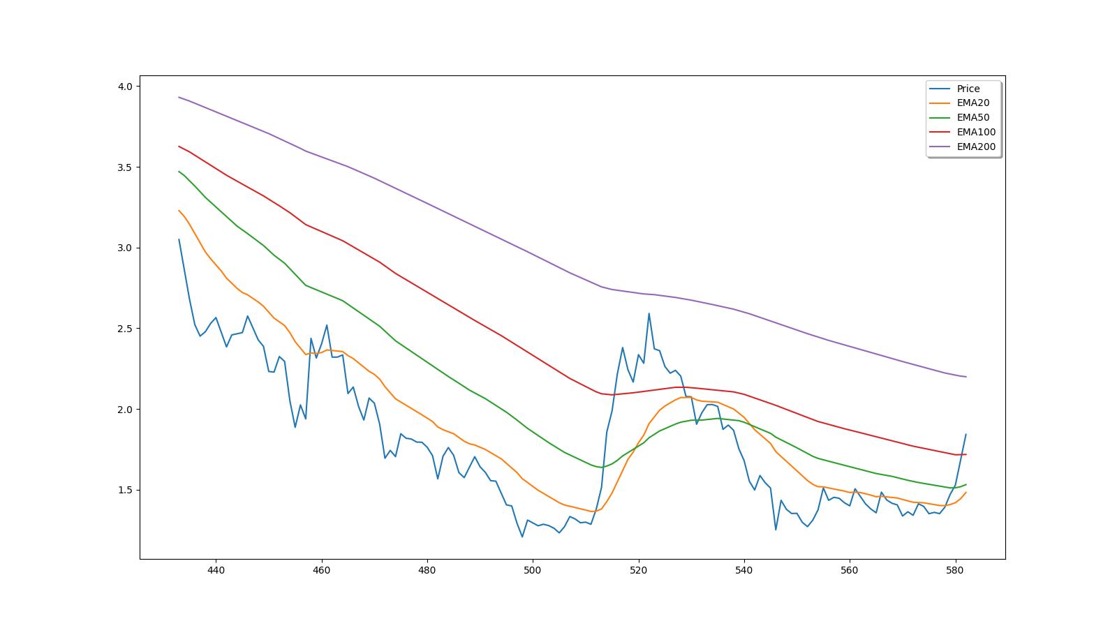 Render Exponential Moving Averages