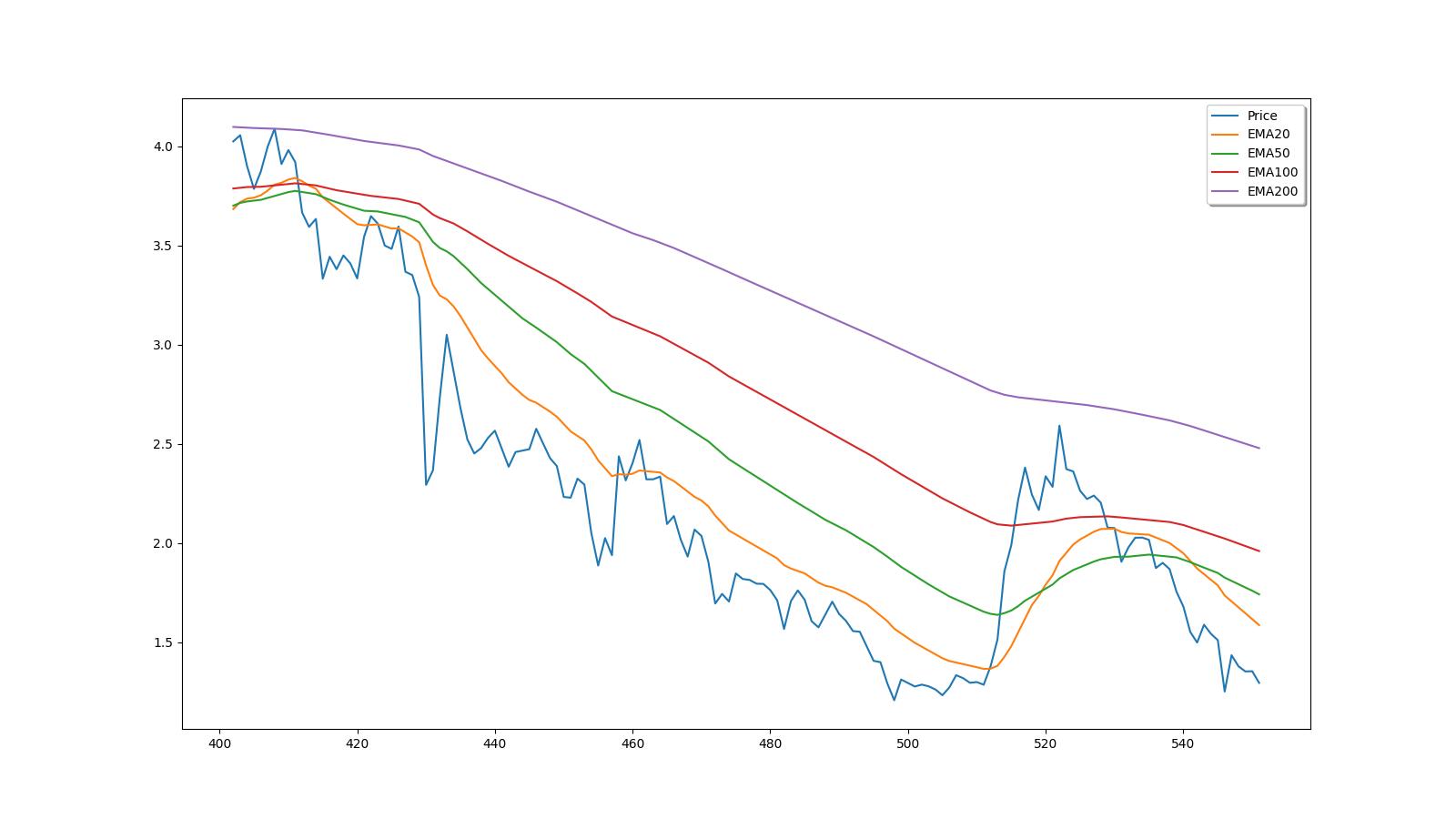 Render Exponential Moving Averages
