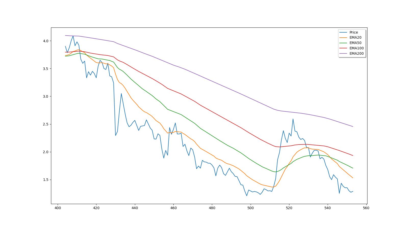 Render Exponential Moving Averages