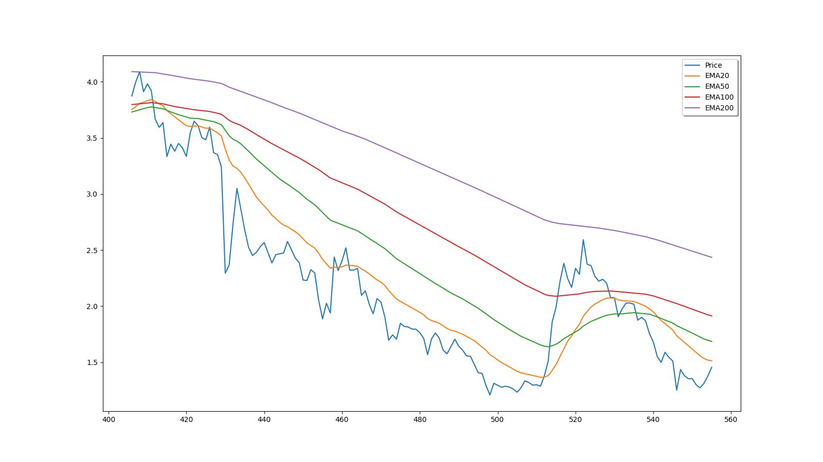 Render Exponential Moving Averages