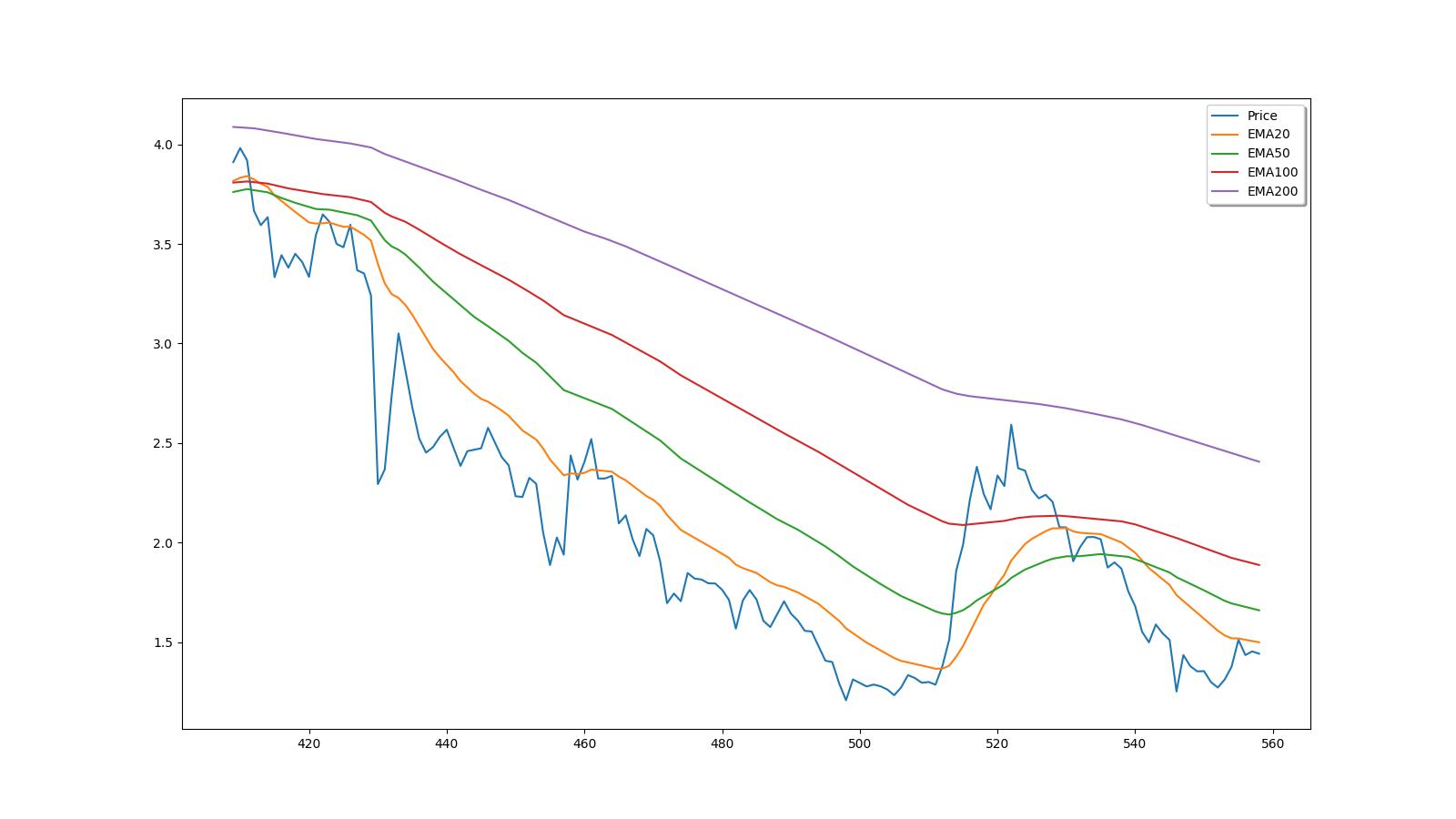 Render Exponential Moving Averages