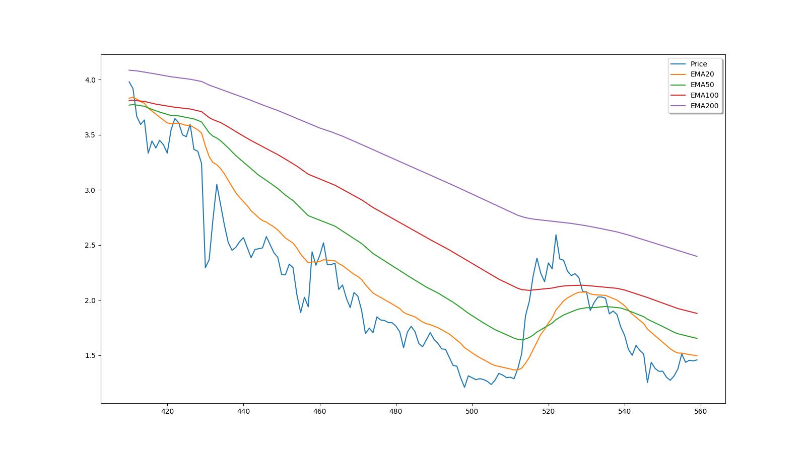 Render Exponential Moving Averages