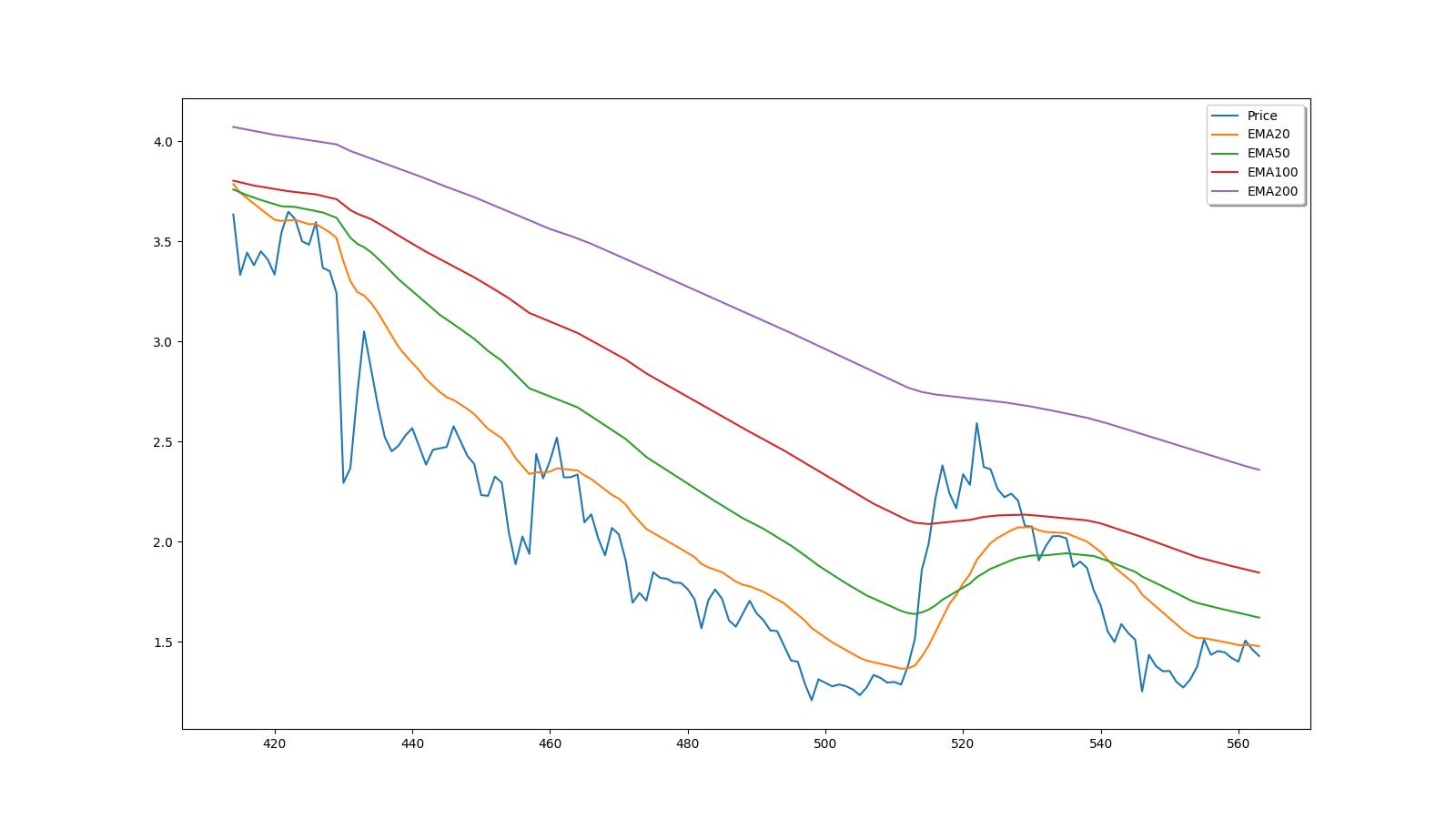 Render Exponential Moving Averages