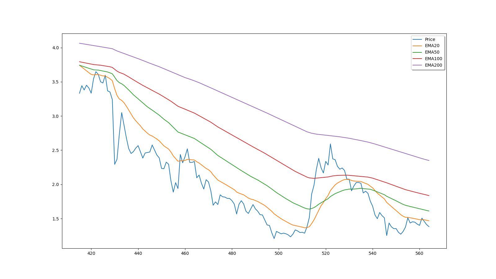 Render Exponential Moving Averages