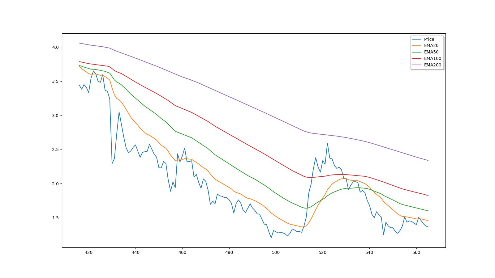 Render Exponential Moving Averages
