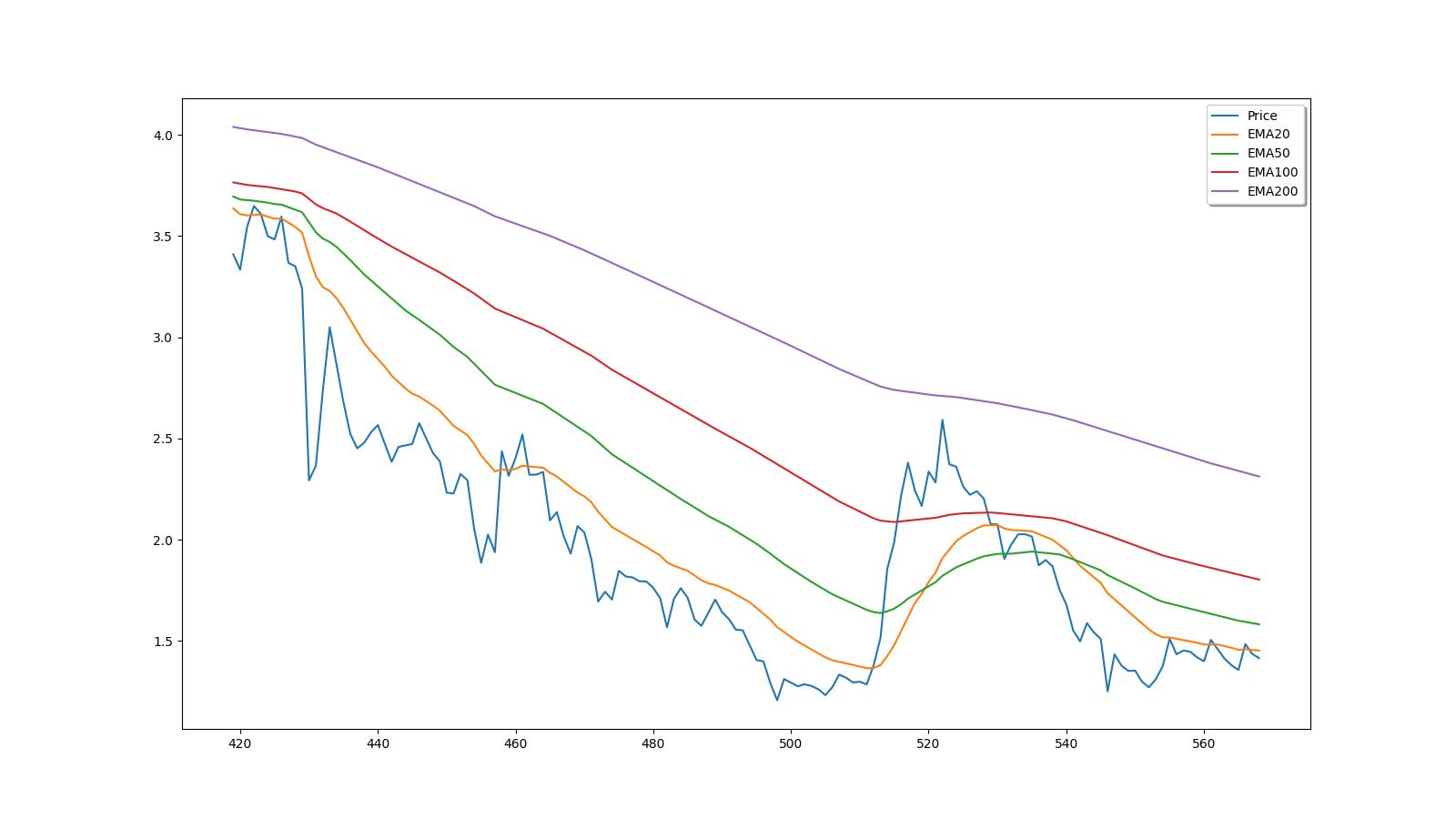Render Exponential Moving Averages