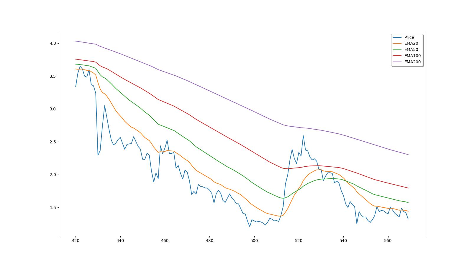 Render Exponential Moving Averages