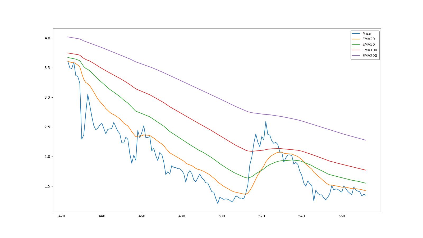 Render Exponential Moving Averages