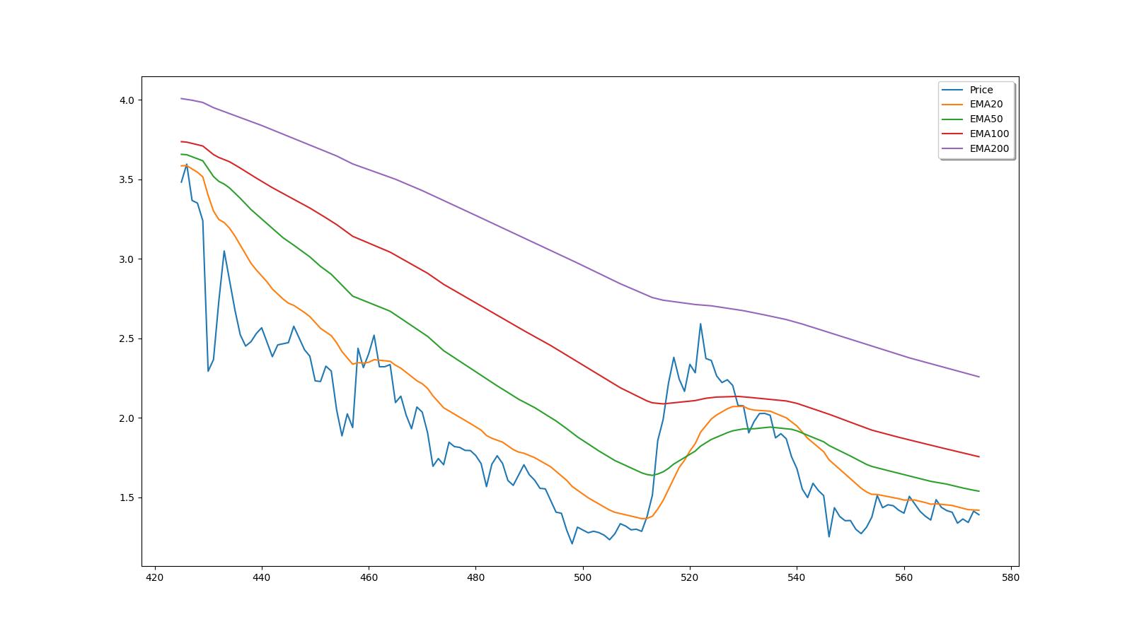 Render Exponential Moving Averages