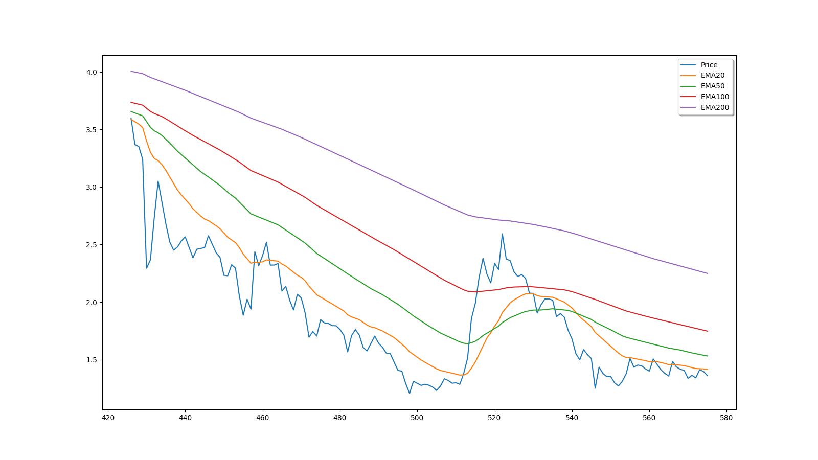 Render Exponential Moving Averages