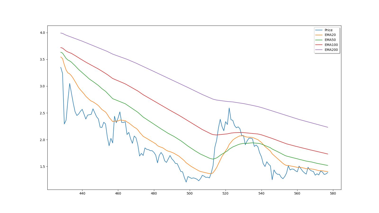 Render Exponential Moving Averages