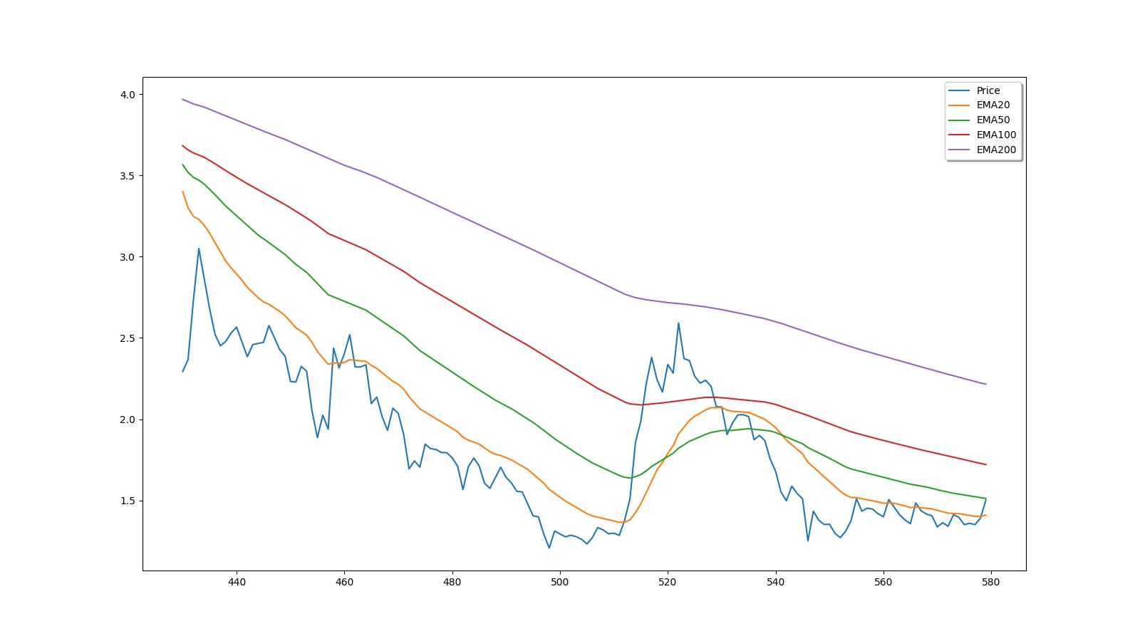 Render Exponential Moving Averages
