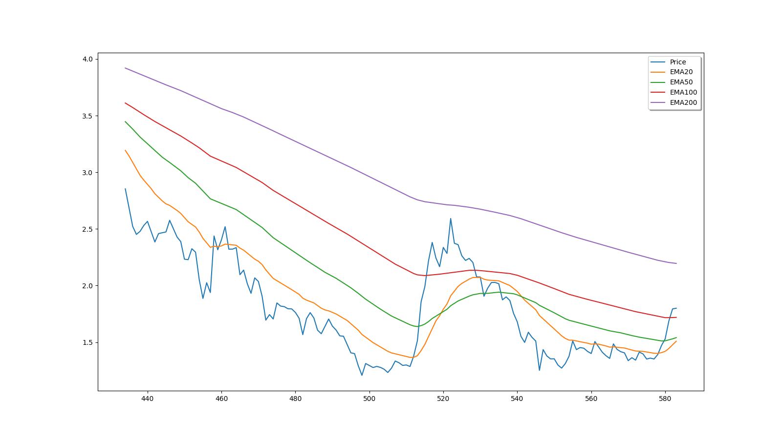 Render Exponential Moving Averages