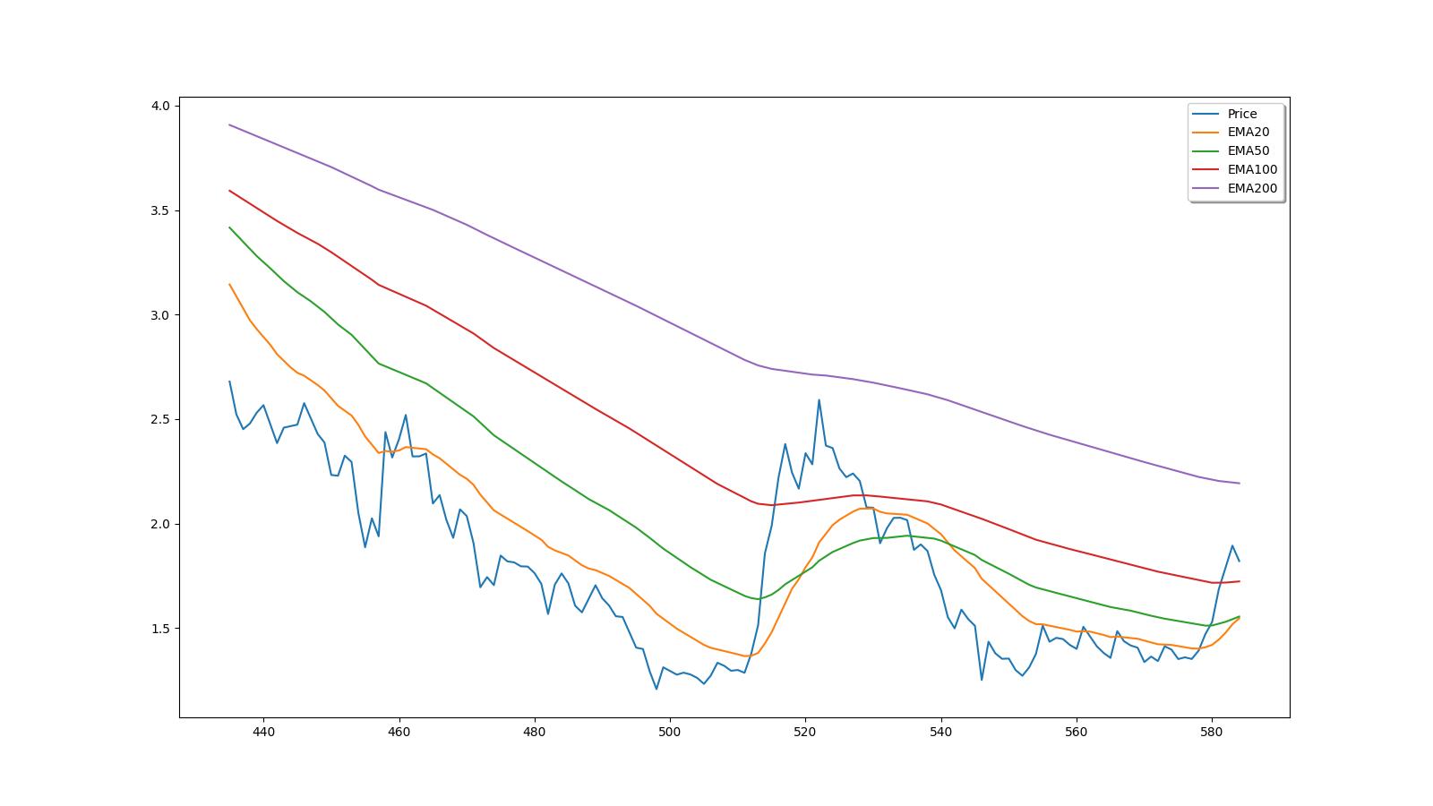 Render Exponential Moving Averages