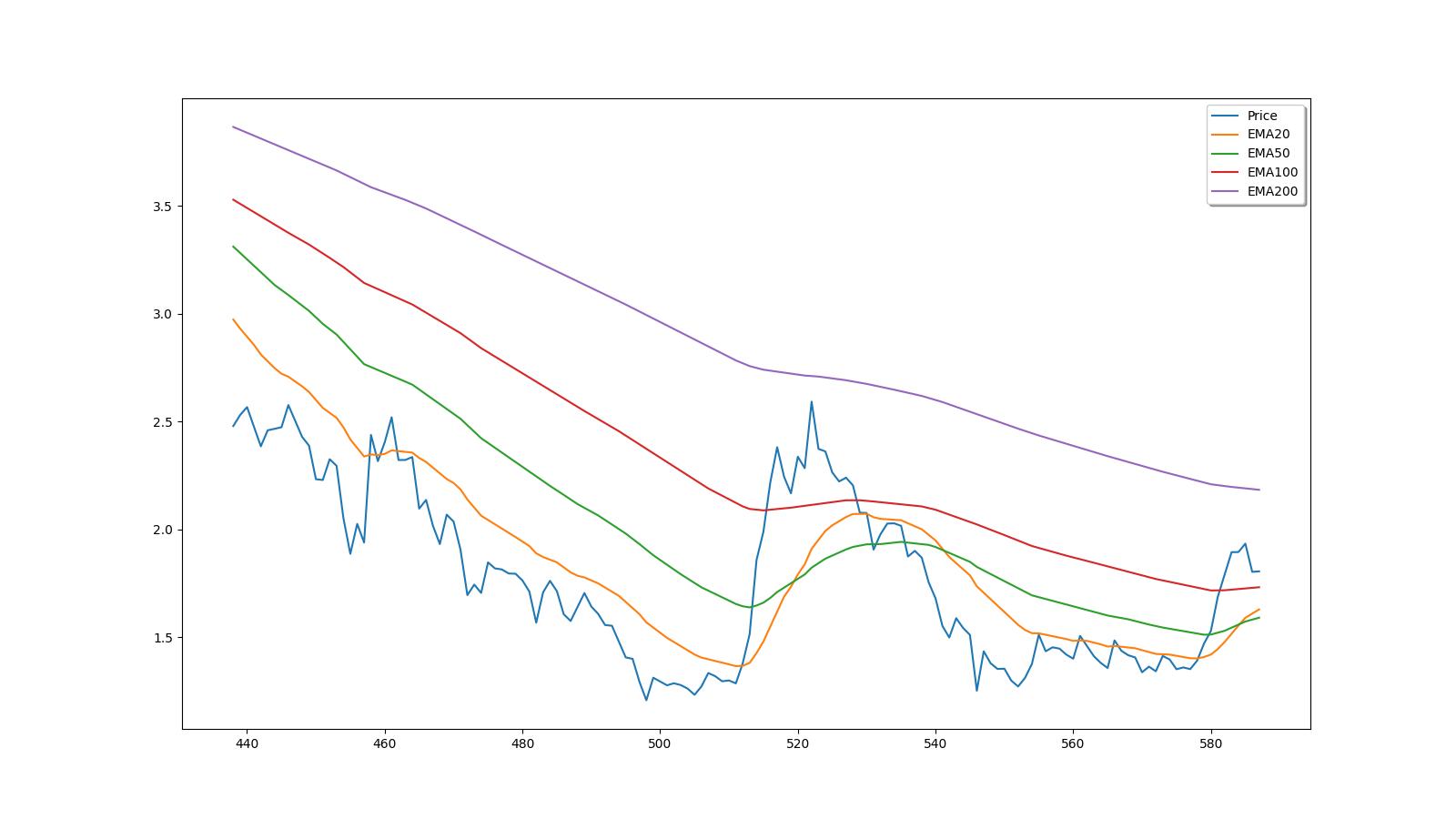 Render Exponential Moving Averages