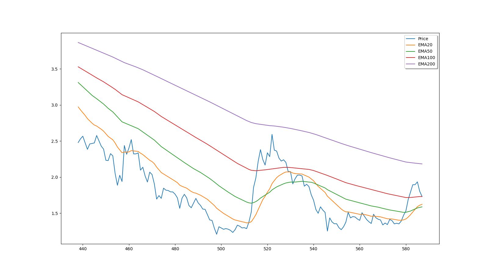 Render Exponential Moving Averages