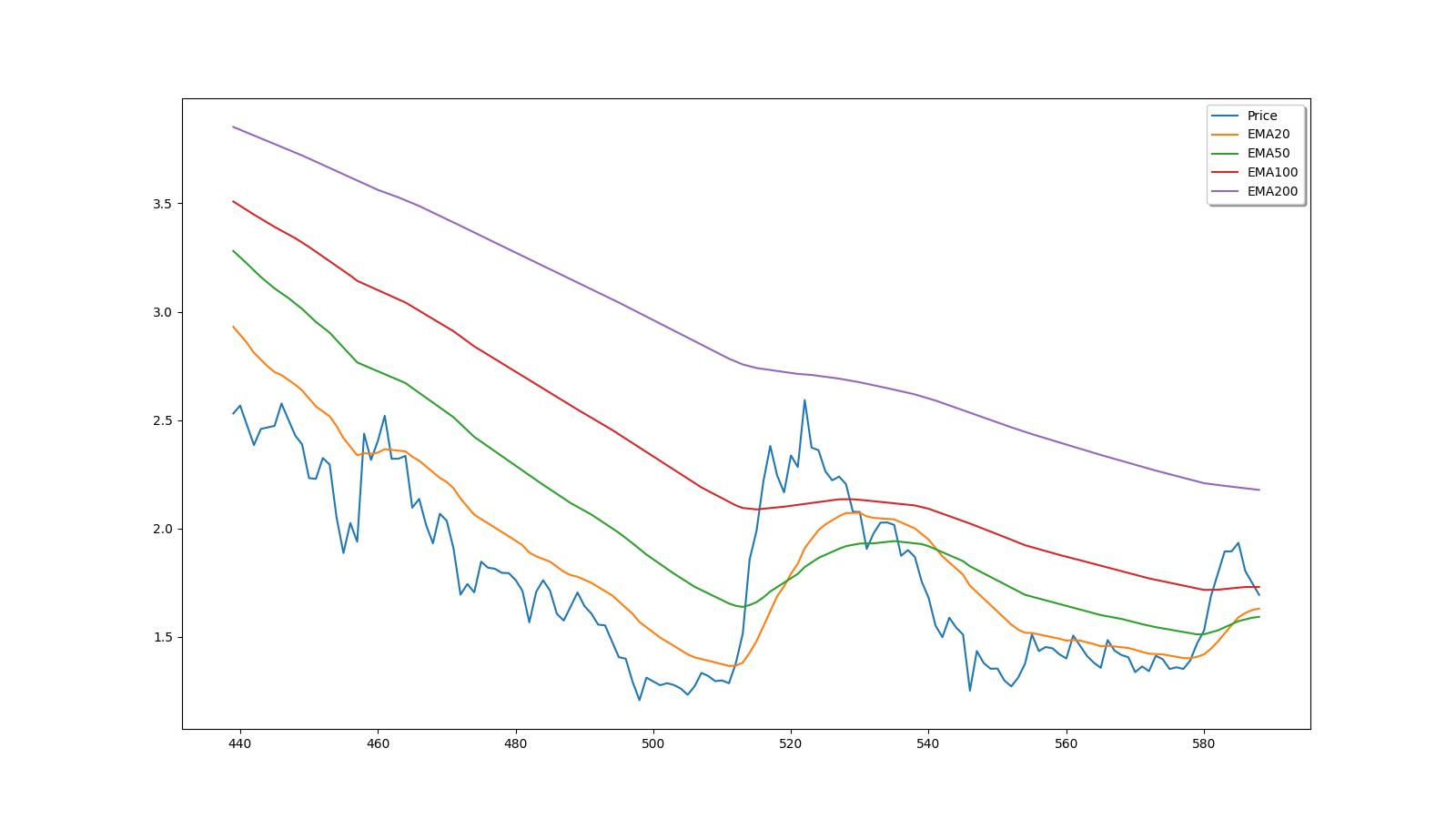 Render Exponential Moving Averages