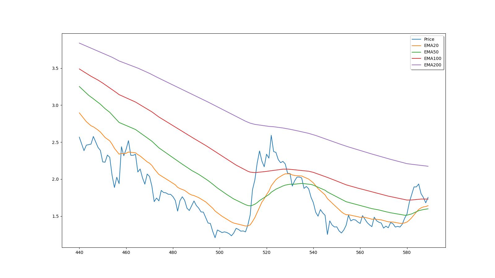 Render Exponential Moving Averages