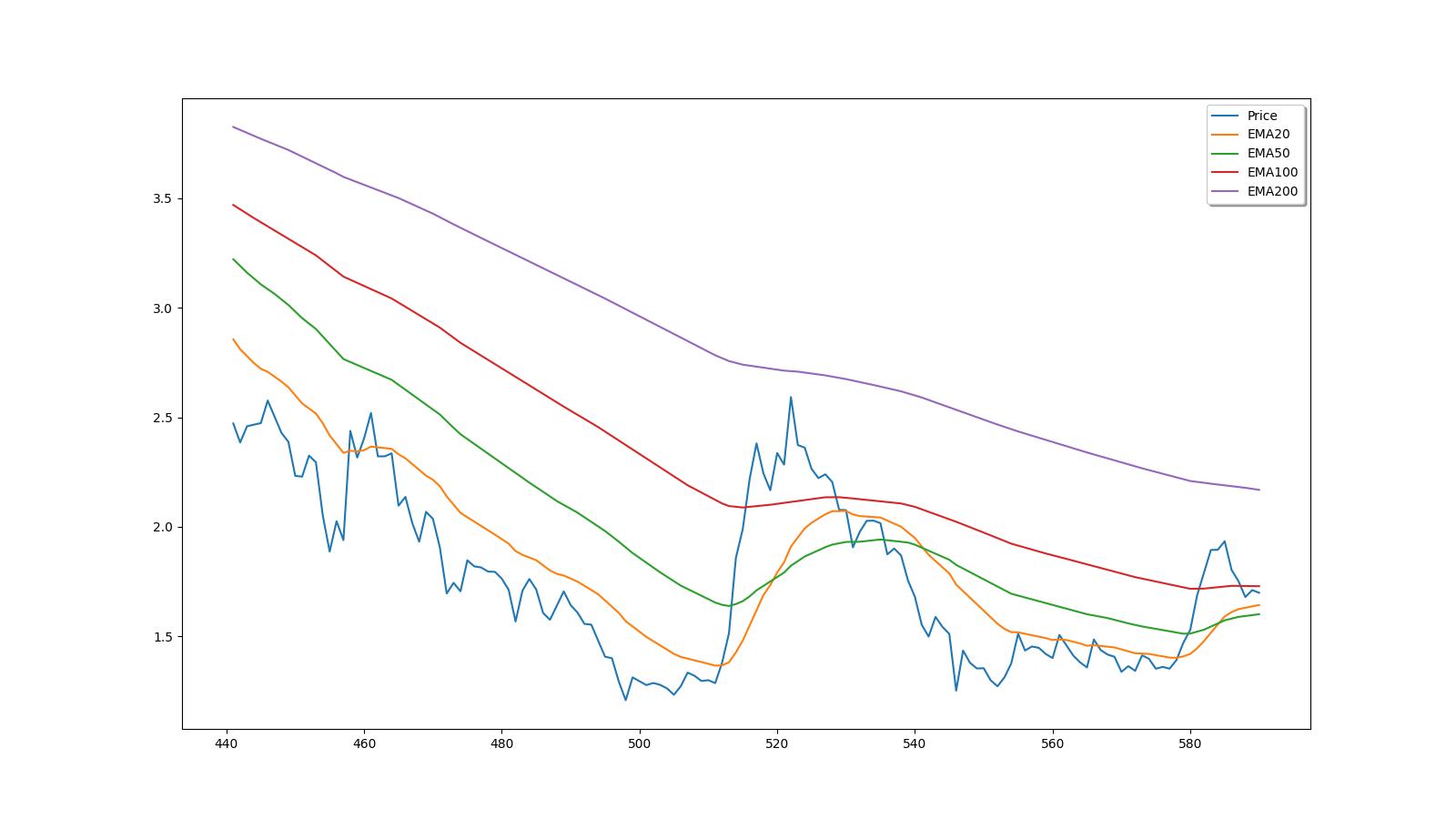 Render Exponential Moving Averages
