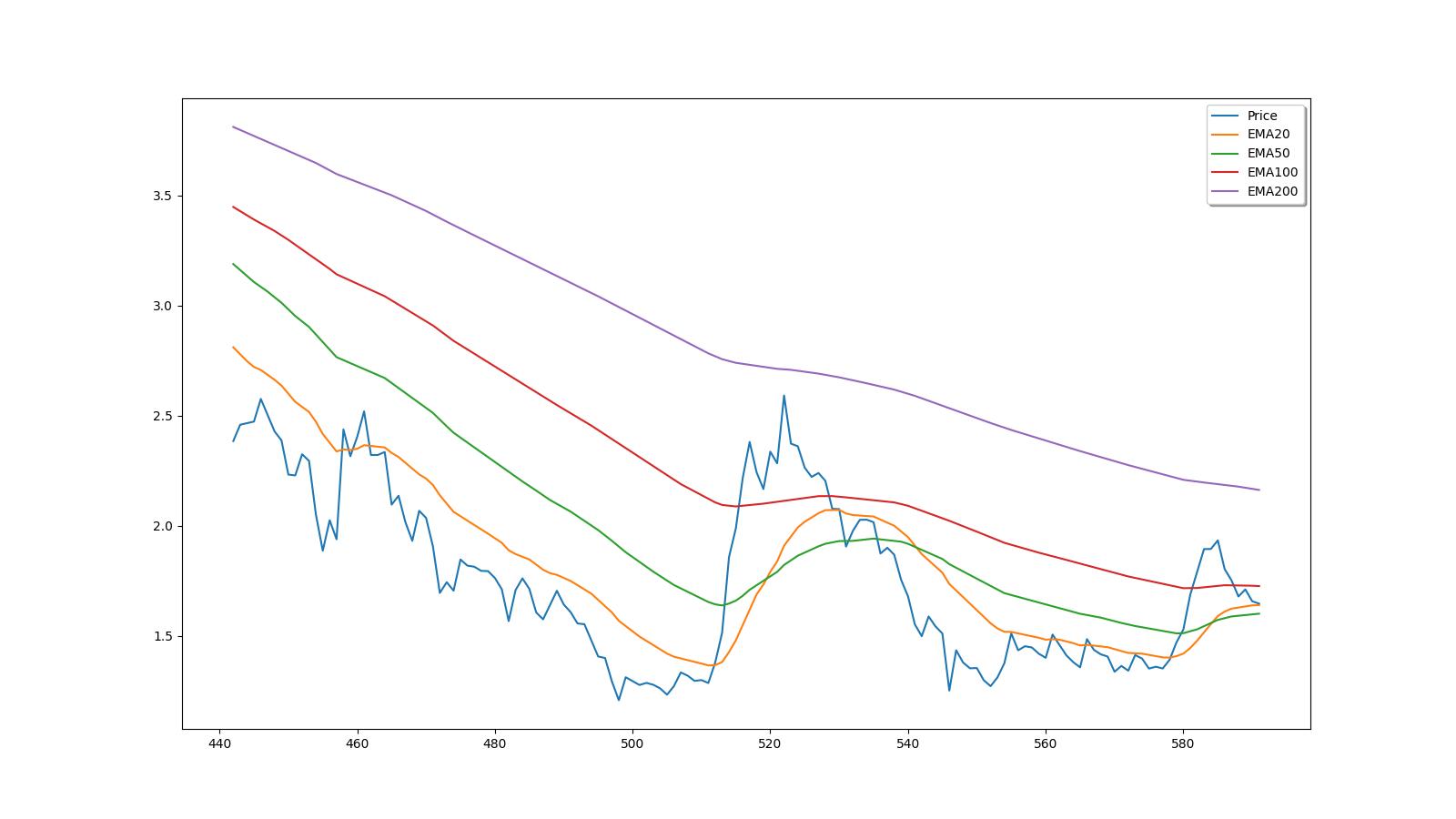 Render Exponential Moving Averages