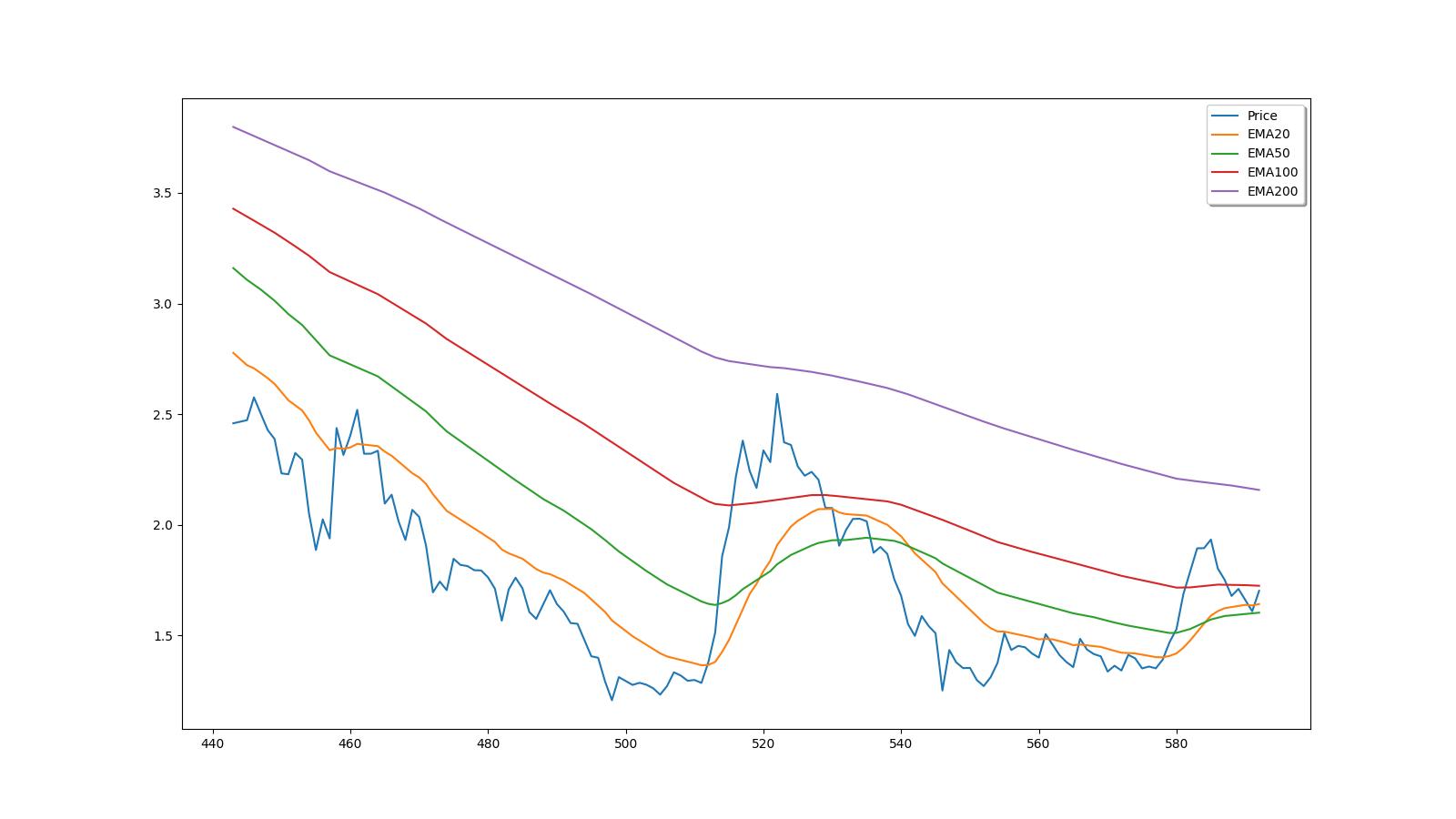 Render Exponential Moving Averages
